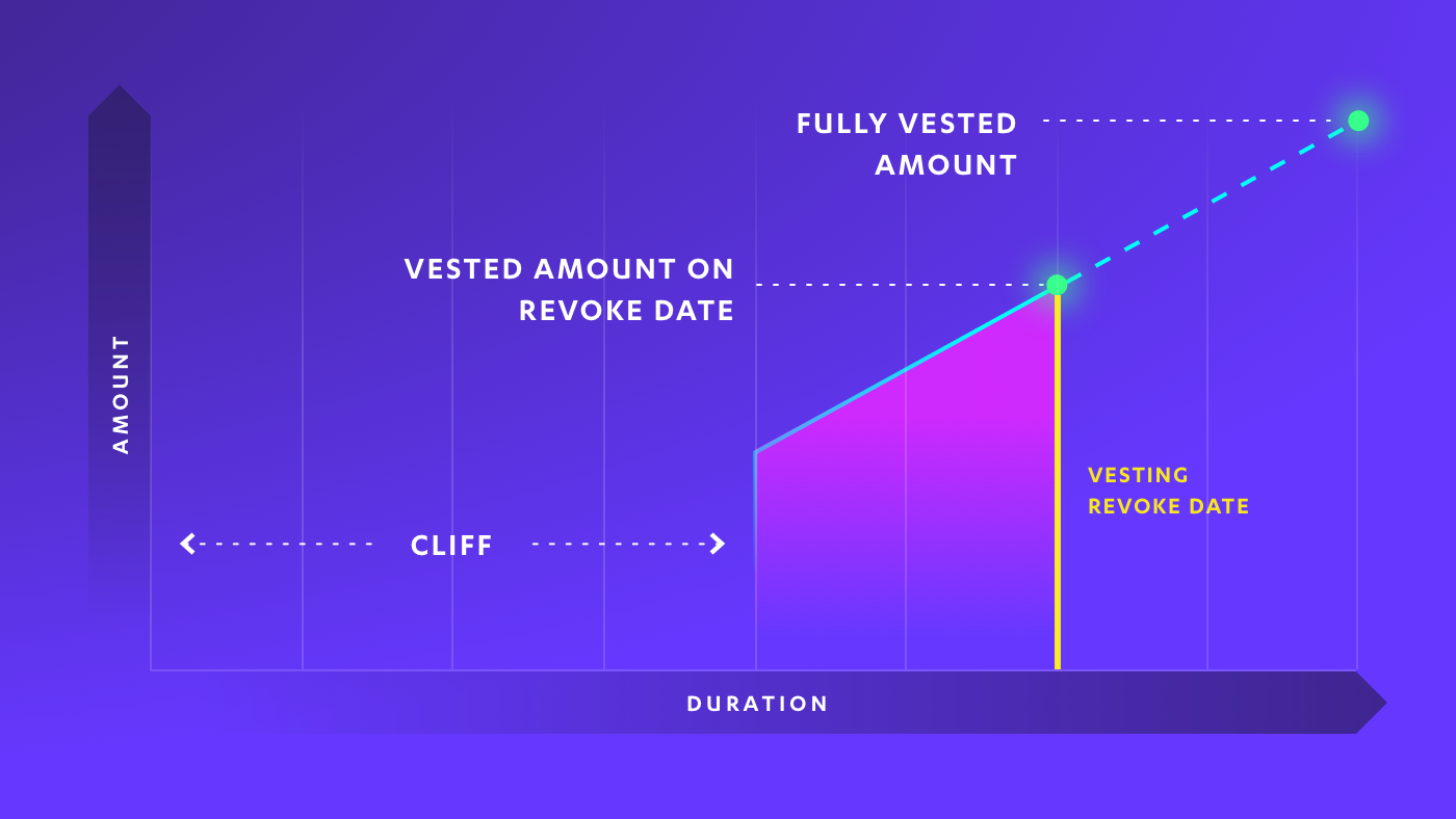 Cliff Vesting là gì? Tầm quan trọng của Cliff Vesting với crypto start ...